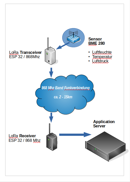LoRaWAN P2P Verbindung Transceiver Receiver einrichten – Thomas-Krenn-Wiki