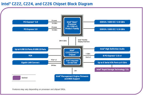 Intel C220 Chipsets - Thomas-Krenn-Wiki-en
